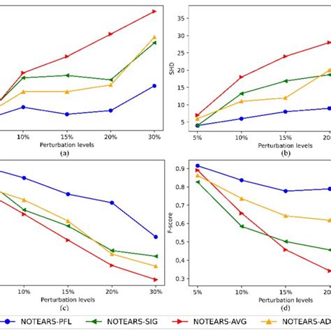 Simulation Results For Synthetic Data Under Different Perturbation