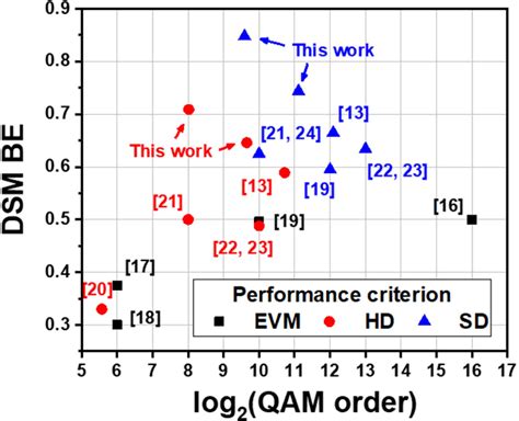 Figure 1 From High Spectral Efficient Free Space Optical Communication