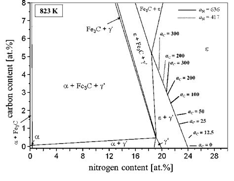 Presentation Of The Observed Diffusions Paths Of N And C Determined By
