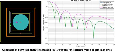 Analisi Della Diffusione Elettromagnetica Di Un Nanofilo Con Lumerical