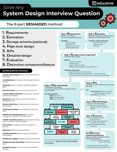 System Design Cheat Sheet The 8 Part Reshaded Method 1 Requirements