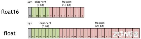 AI 系统 Tensor core 的基本原理 知乎