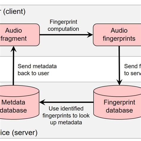 2 Audio Fingerprinting System Architecture 9 Download Scientific