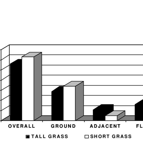Bird Use Of Tall And Short Grass Plots At Burke Lakefront Airport