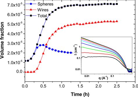 Volume Fractions Calculated From The SAXS Modeling At Different Times Download Scientific