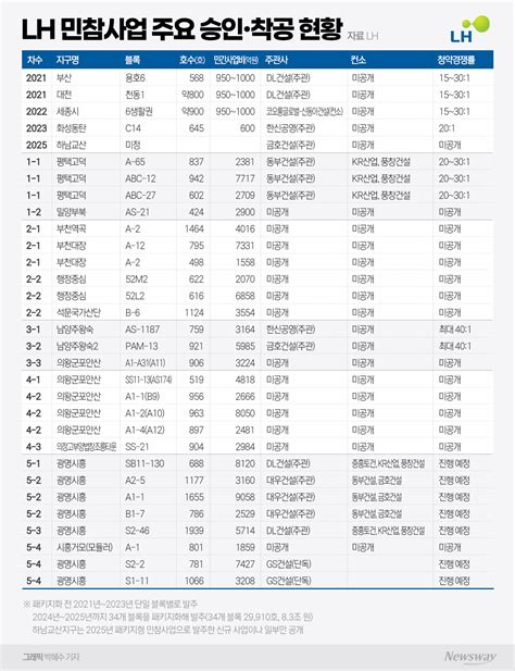 민간참여 공공주택사업 대안→주력으로···중견·대형사 공략 러시 뉴스웨이