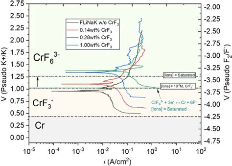 Lsv Polarization Curve Of Cr In Flinak Salts At 600 °c With The
