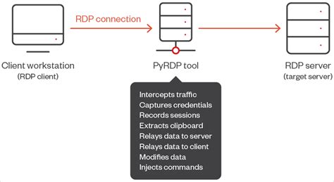 Russian Hackers Use Rdp Proxies To Steal Data In Mitm Attacks