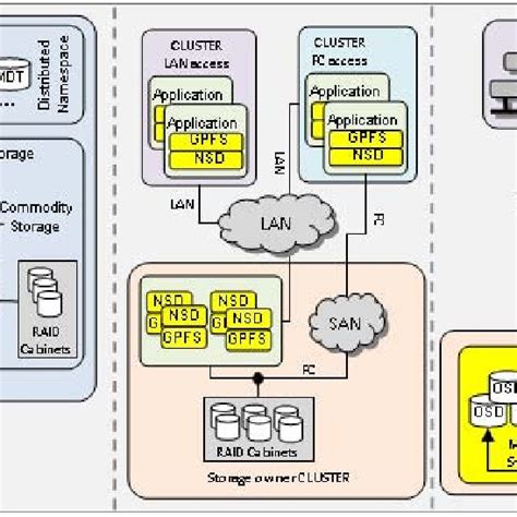 A Lustre Architecture B Gpfs Architecture C Ceph Architecture