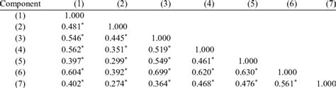 Correlation Analysis Among Extracted Components From Efa Analysis Download Scientific Diagram