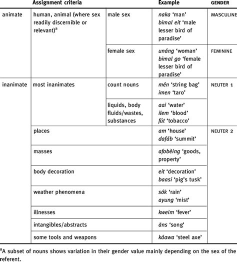 Gender Assignment Adapted From Fedden 2011 172 Download Table