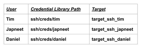 Avoid Resource Sprawling Using Dynamic Credential Templating In