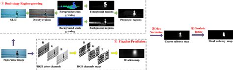 Figure 2 From Automatic Salient Object Detection For Panoramic Images