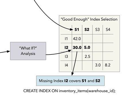 Pganalyze Indexing Engine An Automatic Indexing System For Postgres