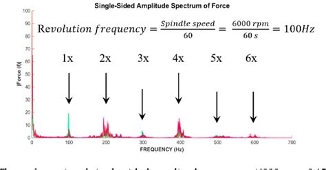 Figure 14 From Smart Multi Sensor Monitoring In Drilling Of Cfrp Cfrp
