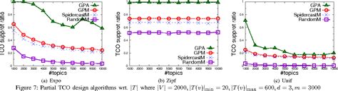 figure 7 from overlay design for topic based publish subscribe under