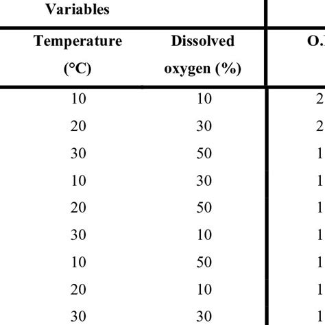 L 9 Orthogonal Array Of Taguchi Experimental Design And Corresponding