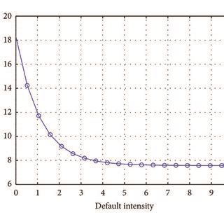 Option Value With Different Default Intensity Download Scientific Diagram