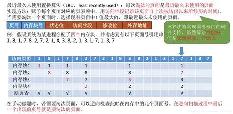 3 2 3 os之页面置换算法（最佳置换算法、先进先出置换算法、最近最久未使用置换算法、普通时钟置换算法、改造型时钟置换算法） 改造型时钟置换