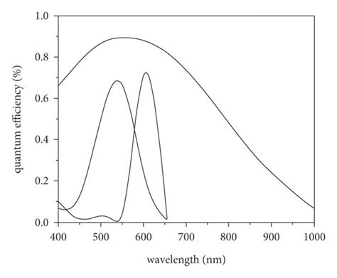 Spectrum Curve Of The Industrial Camera Download Scientific Diagram