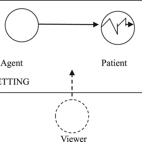 the canonical event model after langacker 1991 download scientific