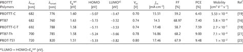 Basic Properties Of Several Well Known Pbdttt Polymers And Their