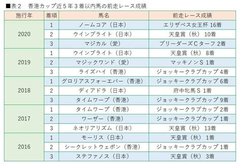【香港カップ】日本馬による3連勝なるか 香港カップ近5年のレース傾向 Jra Van World 海外競馬情報サイト