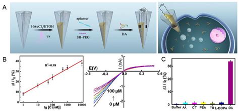 Recent Advances In Aptamer Based Sensors For Sensitive Detection Of