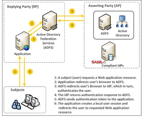 Saml 2 0 A Brief Conceptual Overview By Ravi Demystifying Security Medium