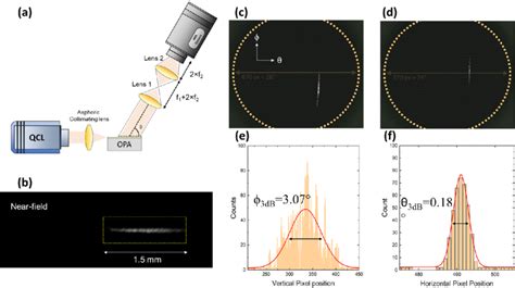 a schematic of far field measurement setup using tube lens setup b