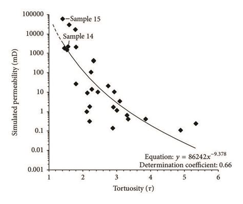 Tortuosity Simulated Permeability Cross Plot A Moderate Power Law