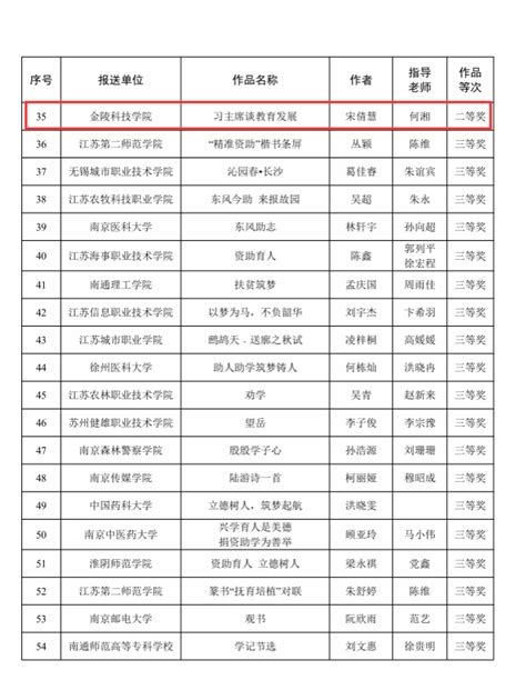 我校在2022年全省“苏乡永助”资助育人主题活动中喜获佳绩 金陵科技学院