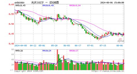 8月6日光伏30ETF560980份额减少1200 00万份最新份额3 17亿份最新规模1 44亿元
