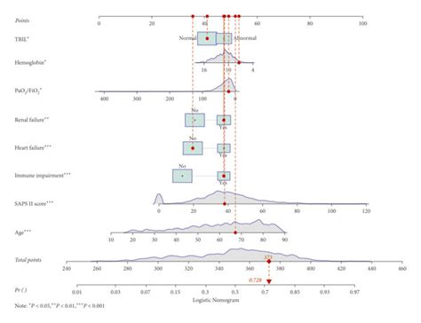 An Example For The Application Of The Nomogram Download Scientific Diagram
