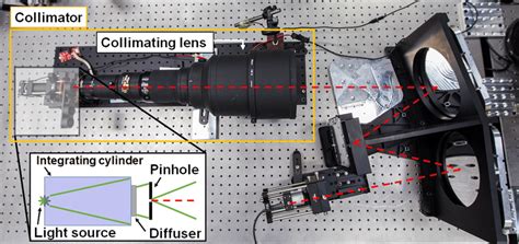 optical test setup for point source imaging tests the collimator is