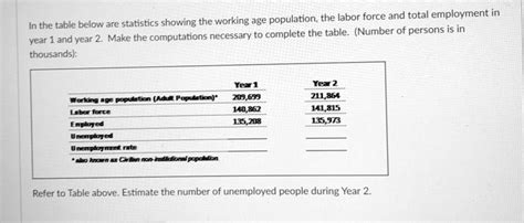 In The Table Below Are Statistics Showing The Working Age Population
