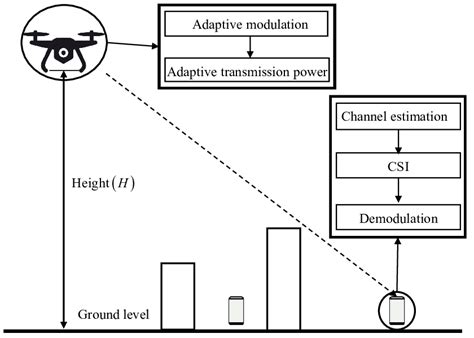 The Mm Wave Uav A2g Link Download Scientific Diagram