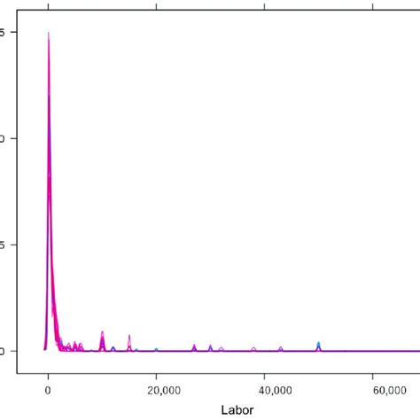 Density Plots Of The Observed And Imputed Data For The Labor Variable