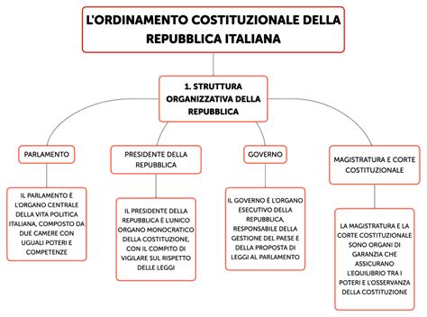 Mappe Concettuali Di Diritto Costituzionale E Ordinamento
