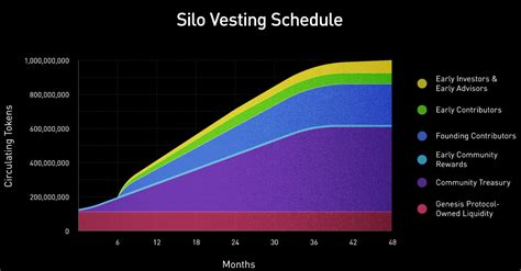 Silo Protocol A Non Custodial Lending Protocol For Permissionless