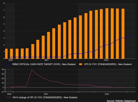 New Zealand Dollar Forecast Rbnz Weighs Inflation Vs Global Headwinds