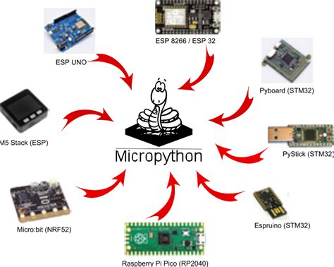 Commencez Comme Vous Voulez Micropython Fr