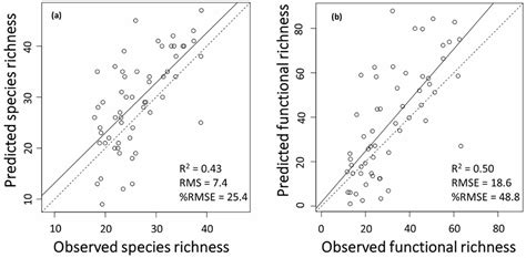 Modelling Species Richness And Functional Diversity In Tropical Dry Forests Using Multispectral