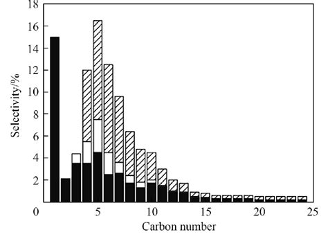 Products Distribution Of Hydrocarbons Through Fischer Tropsch Synthetic Download Scientific