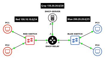 Dynamic Host Configuration Protocol Mikrotik Dhcp Relay Mastering Enterprise Networks