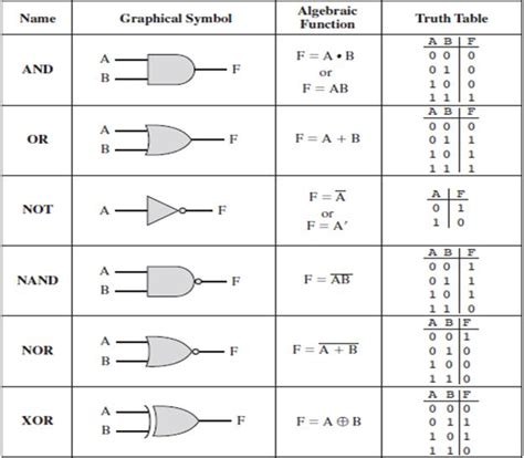 Best Logic Gates Images On Pinterest Computer Science Gate And Gates