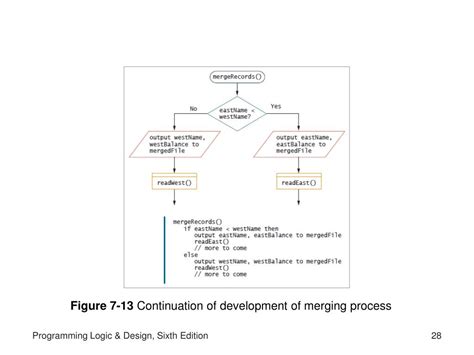Ppt Programming Logic And Design Sixth Edition Powerpoint