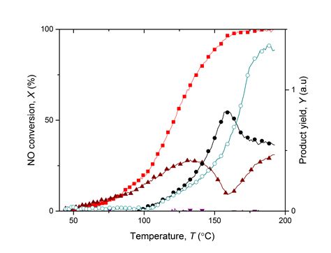 Emission Control With Cu Fe Catalysts