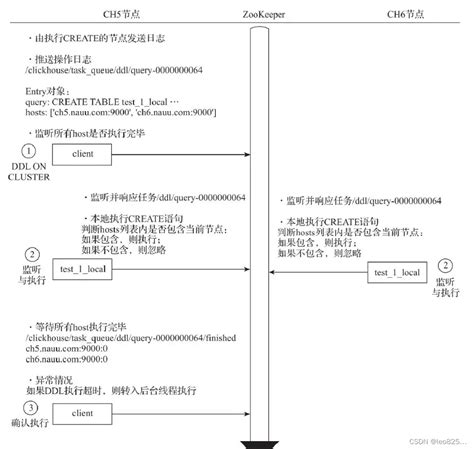 Clickhouse学习笔记（五）：clickhouse 副本与分片 Csdn博客