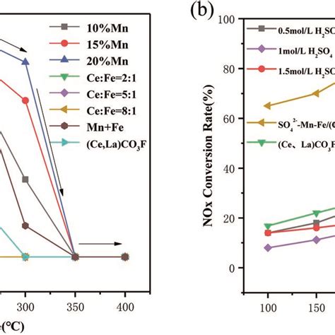 Nh3 Scr Activity Of A Loaded Transition Metal And B Sulphate Download Scientific Diagram